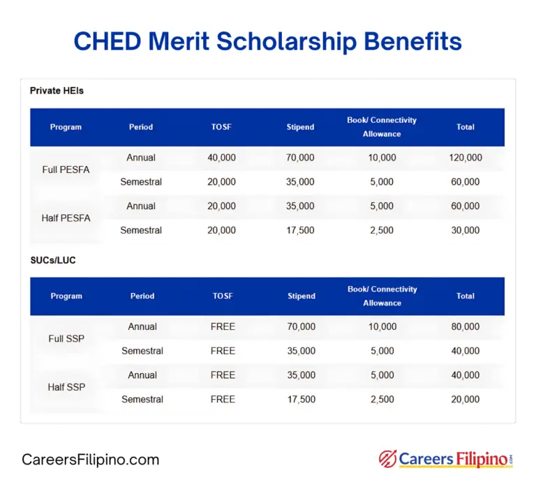 CHED Scholarship 2025-2026 is Open | Apply NOW - Careers Filipino